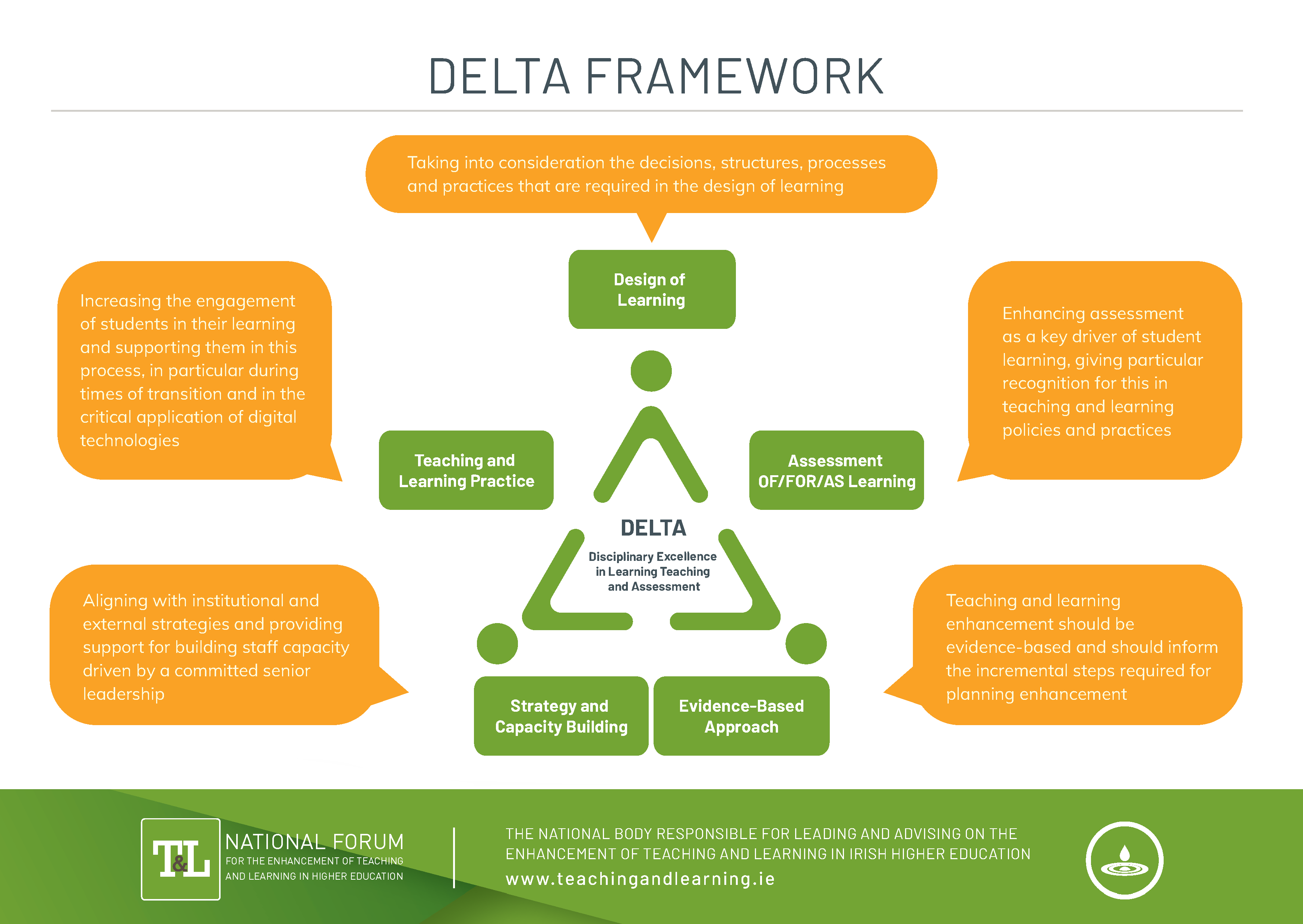 DELTA Framework Overview - National Resource Hub