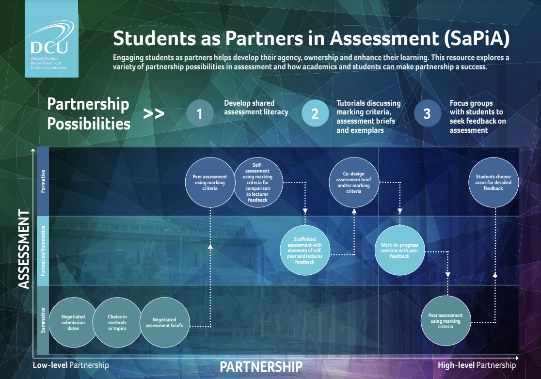 Students as Partners in Assessment (SAPIA) - National Resource Hub